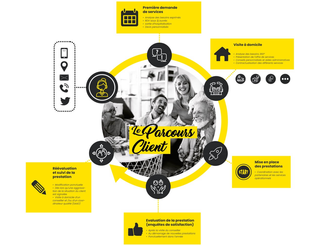 Le parcours client chez Amaelles Haut-Rhin